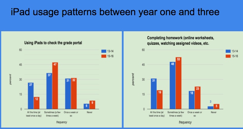 How Does Professional Development Affect Technology Integration