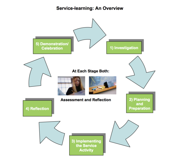 Image from the K-12 Service Learning Project Planning Toolkit. Used ...