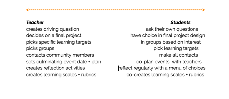 PBL or PB&J? : Innovative Education in VT