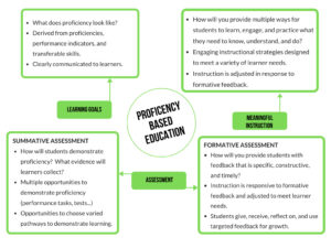 Proficiency-Based Education : Innovative Education in VT