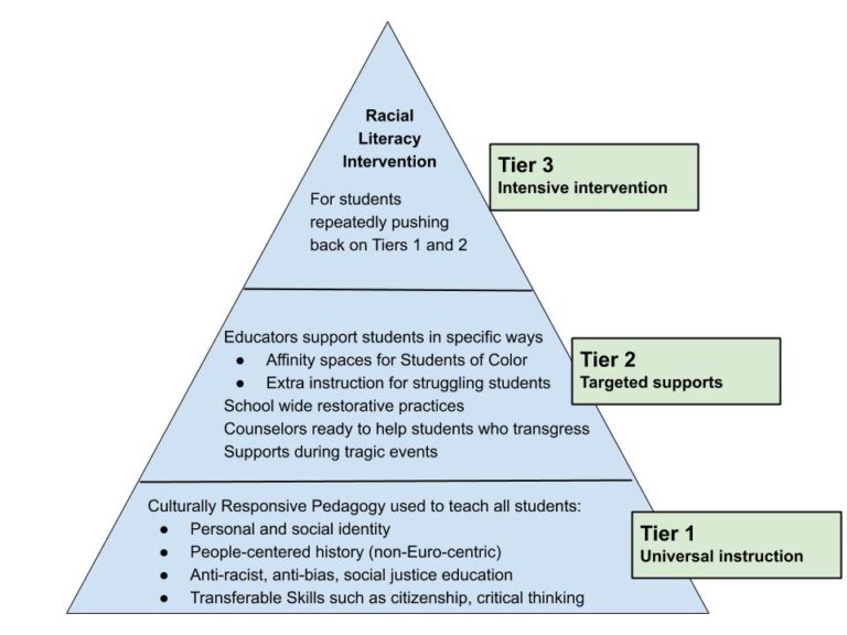 Student intervention for anti-racist education – Innovative Education ...